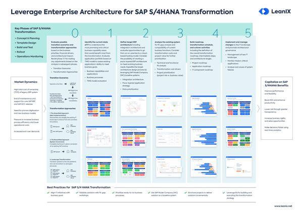 Sap Explore Phase Activities Define Target Bp And Architecture Leanix